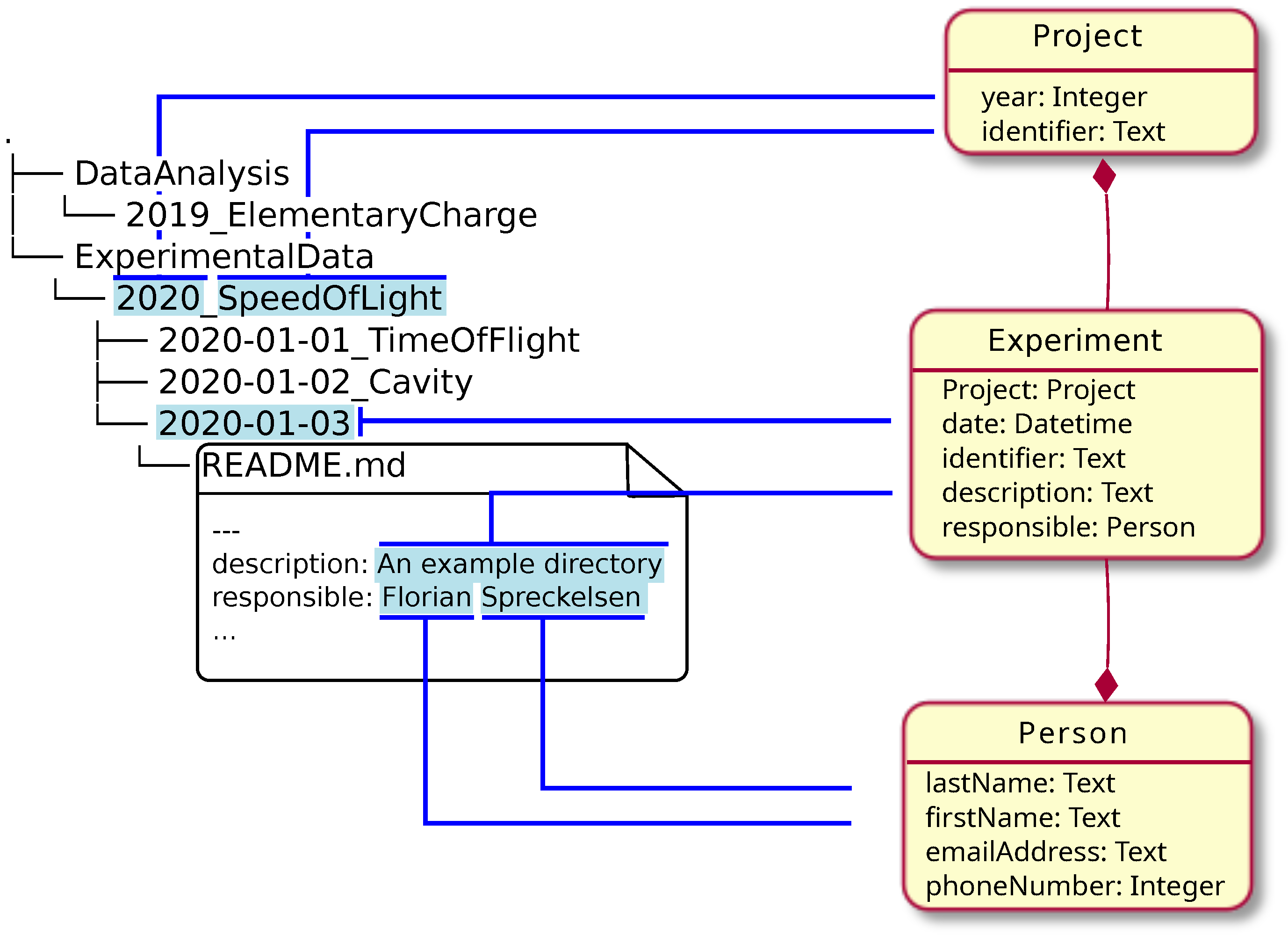 Mapping Hierarchical File Structures To Semantic Data Models For